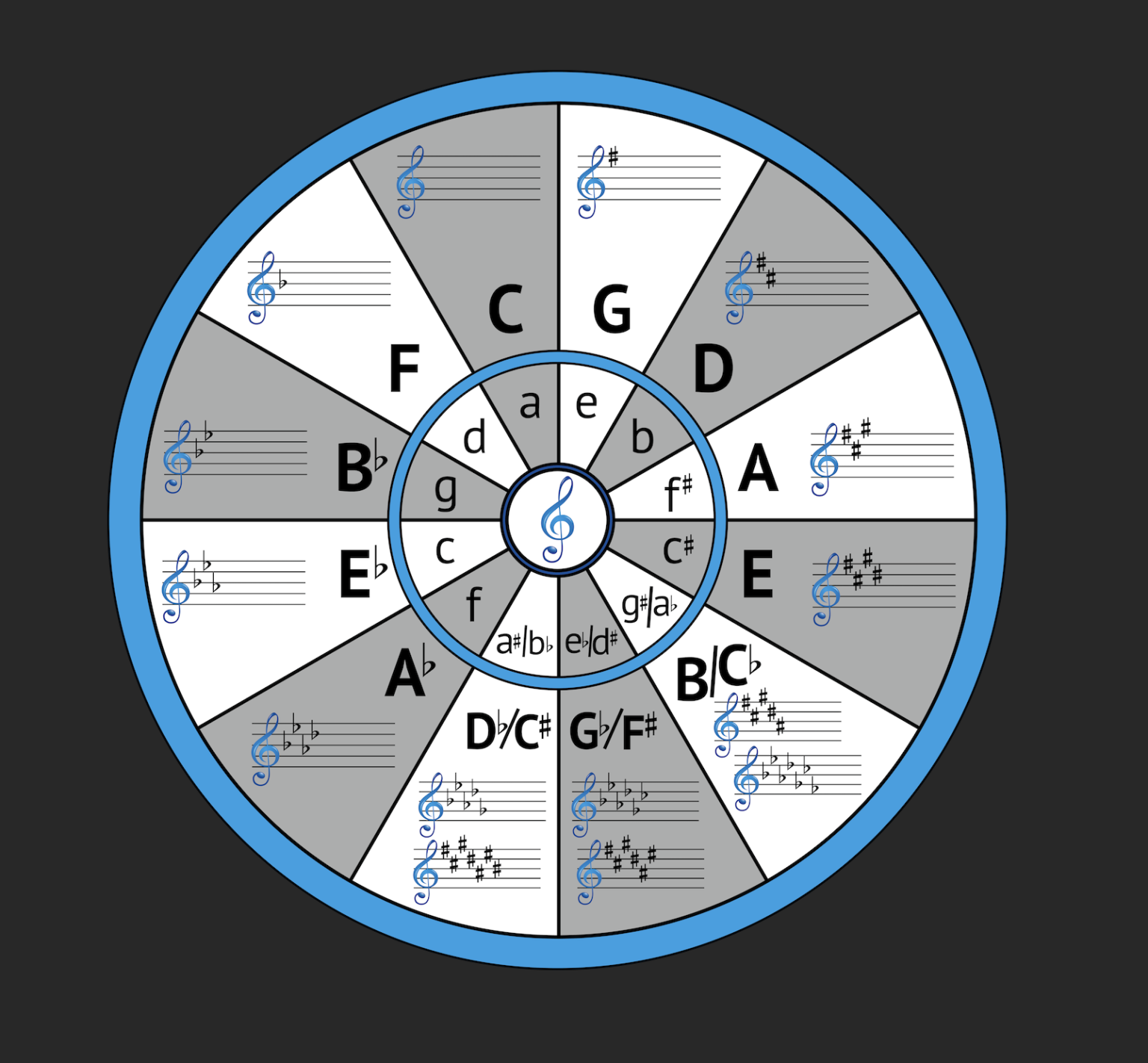 Why Is It Important to Know the Circle of Fifths? - Brighton Music Academy