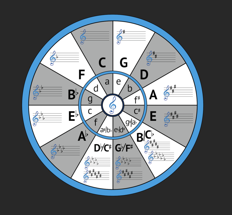 Why Is It Important to Know the Circle of Fifths? - Brighton Music Academy
