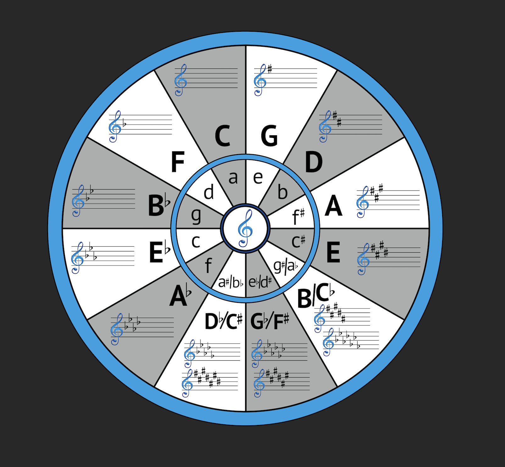 Why Is It Important to Know the Circle of Fifths? - Brighton Music Academy